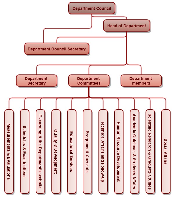 Department of Mathematics | Sciences College